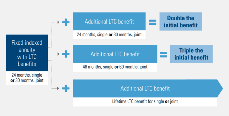 OneAmerica Annuity Care: LTC Annuity with Growth Potential